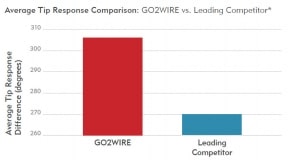 GO2WIRE™ Steerable Guide Wire System - Merit Medical