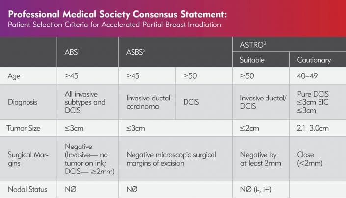 SAVI Brachy - Easing the burder of Breast Cancer Treatment - Merit